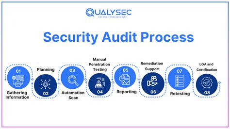 What Is A Security Audit Importance Types And Methods