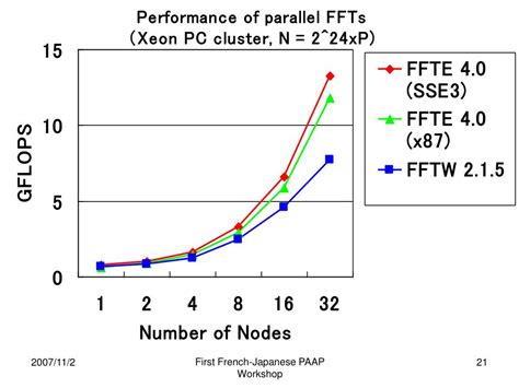 PPT The FFTE Library And The HPC Challenge HPCC Benchmark Suite PowerPoint Presentation ID