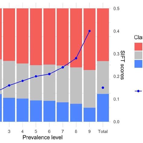 Classification Of The Missense Variants And Median Sift Score By 854