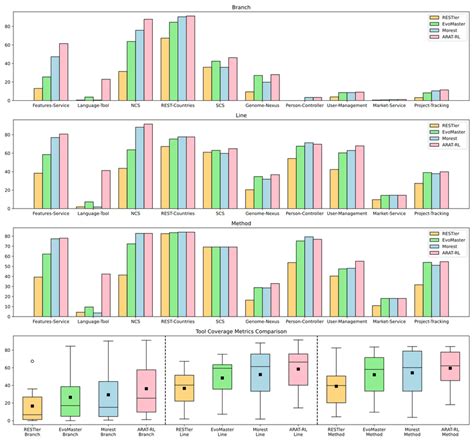 Branch Line And Method Coverage Achieved By The Tools On The Download Scientific Diagram