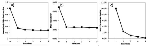 A Normalized Objective Function B Maximum Normalized Strain Error Download Scientific