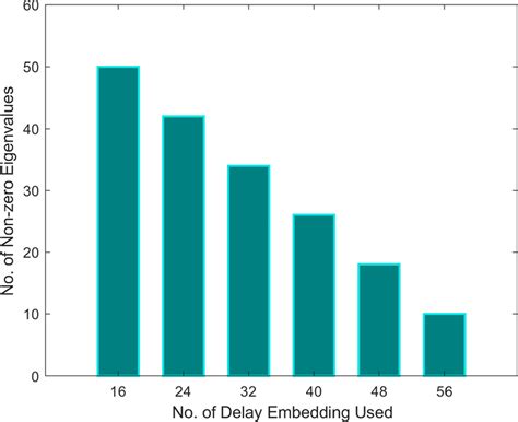 Relationship Between Number Of Nonzero Eigenvalues Of A Matrix With The
