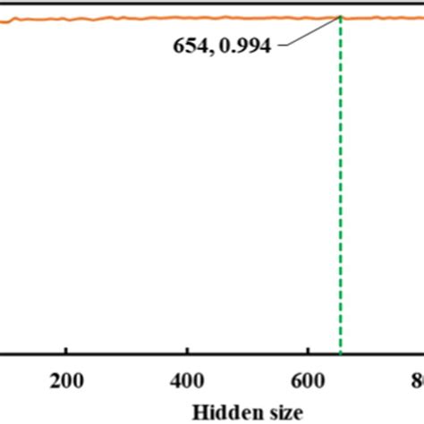 The R² For Different Hidden Size Conditions Download Scientific Diagram