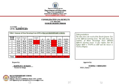 Department Of Education Consolidated Loa Results Pdf Philippines
