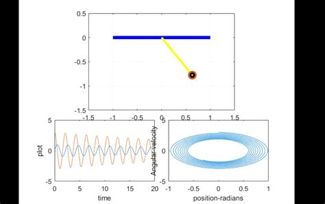 Solving Second Order Ode Using Matlab For Animating The Pendulum Motion