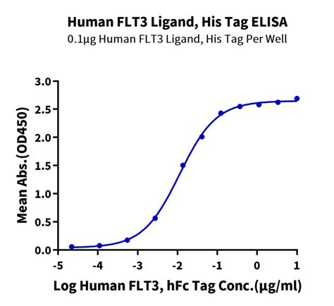 Human Flt3 Ligand Protein Flt Hm13l Kactus