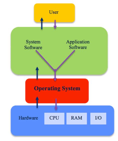 Common Operating System Interview Questions And Answers Tech Junction