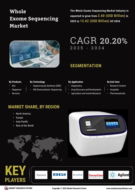Whole Exome Sequencing Market Size Growth Statistics 2035