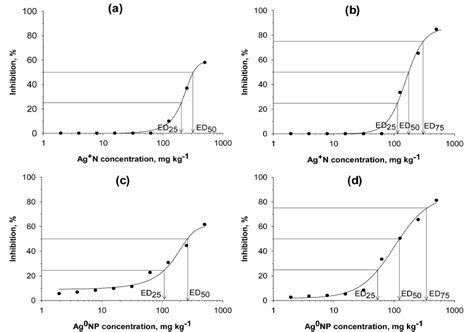 Dose Response Curves For Inhibition Of Microtox Luminescence Determined Download Scientific