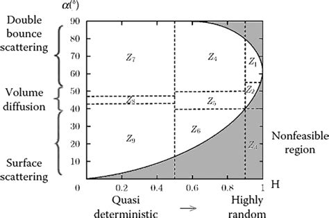 Polarimetric Synthetic Aperture Radar Image Classification Using Fuzzy