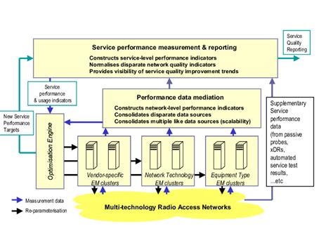 Self Tuning Optimization Scheme Download Scientific Diagram