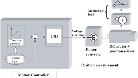 Figure 1 From On The Use Of Uml For Modeling Mechatronic Systems Semantic Scholar