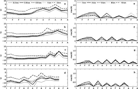 As In Fig 2 But For A D Axisymmetric Radial Velocity V R And Download High