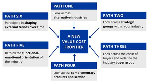Six Paths Framework Reconstruct Industry Boundaries Blue Ocean