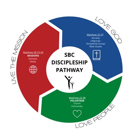 Discipleship Pathway Second Baptist Church Lancaster