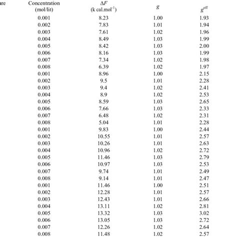 Activation Energy Δf Kirkwood Correlation Factor G Effective