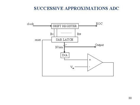 ADC ARCHITECTURES Dual Slope ADC Counter Ramp