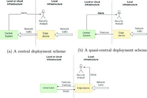 data flows in various schemes of the nad component deployment the