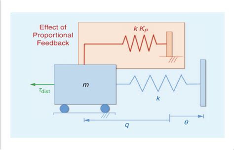Figure 1 From A Review On Model Based And Model Free Approaches To