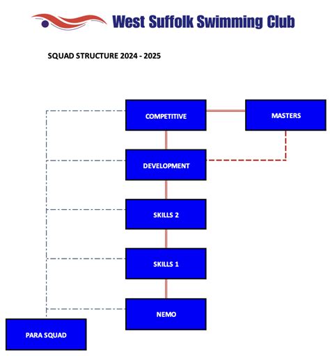 West Suffolk Swimming Club Squad Structure