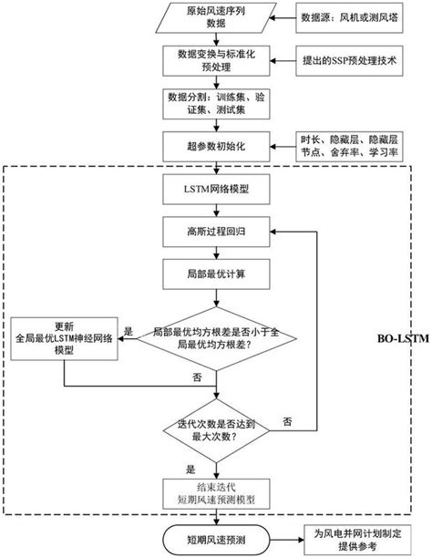 基于lstm神经网络的短期风速预测模型建模方法及预测方法 爱企查