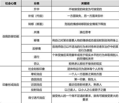 社会心理 自我防御功能及印象形成效应