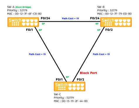Stp Spanning Tree Protocol