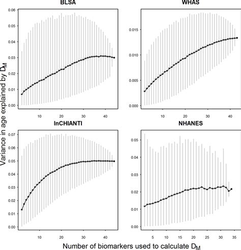 Mean Variance Of Predicted DM Values With Age As A Function Of Download Scientific Diagram