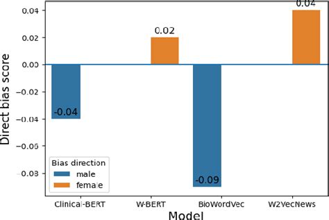 Figure From The Effects Of Gender Bias In Word Embeddings On Patient Phenotyping In The Mental