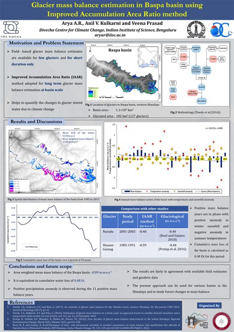 Pdf Glacier Mass Balance Estimation In Baspa Basin Using Improved