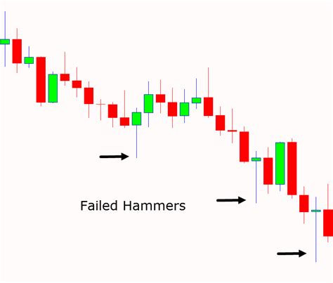 Hammer Candlestick Pattern Trading Guide Artofit