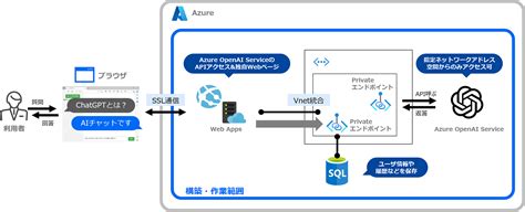 セキュアaiチャット構築サービス｜azure｜マイクロソフト クラウドサービス統合ソリューション[convergent®]