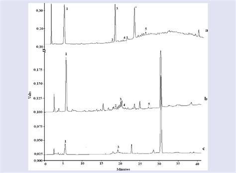 Figure 2 From Development And Validation Of A Simultaneous Rp Hplcuv