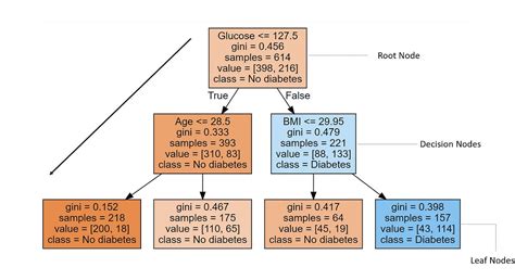 Introduction To 3 Useful Tree Based Models By Gaurang Mehra Mar 2023 Medium