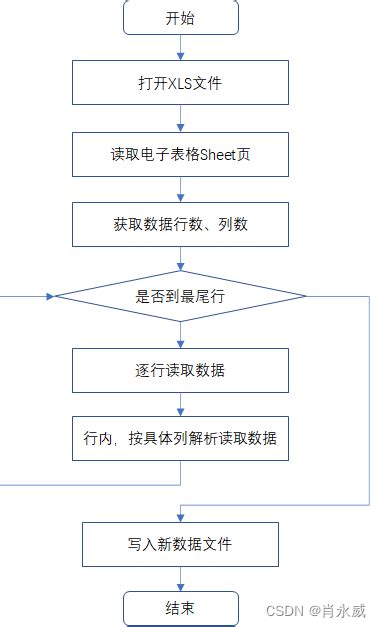 Python按单元格读取复杂电子表格Excel数据实践 returns content of a row from the current