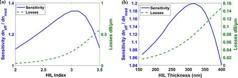 Sensitivity And Losses Of The Mi Waveguide Versus A Hil Refractive