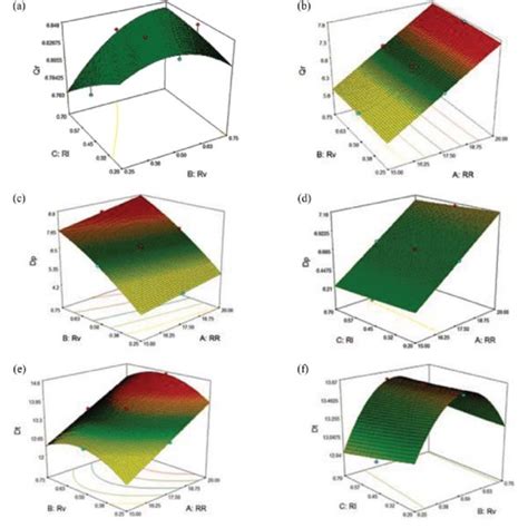 Three Dimensional Response Surface Plot For The Interactive Effect Of Download Scientific