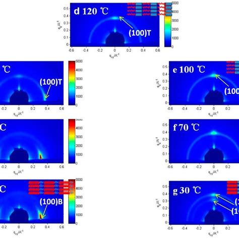 Pdf Face On And Edge On Orientation Transition And Self Epitaxial