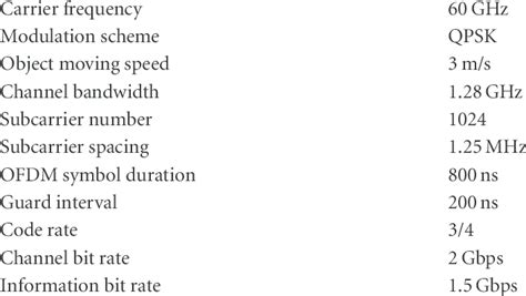 Ofdm System Parameters Download Table