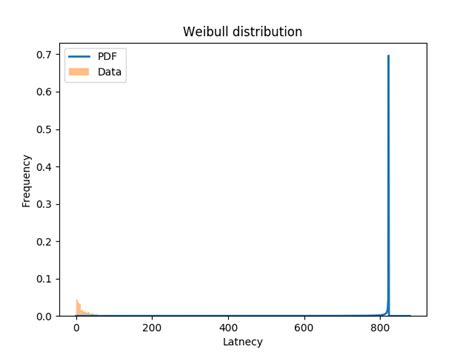 Python Fitting Data To Weibull Distribution Stack Overflow