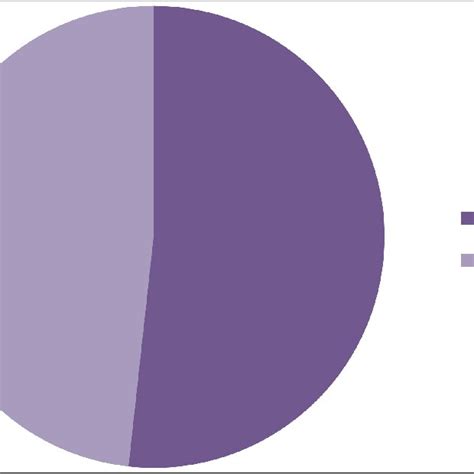 Breakdown By Location Download Scientific Diagram