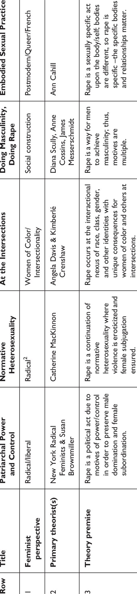 Feminist Framework Plus Theory Knitting A Feminist Model Of Sexual Download Table