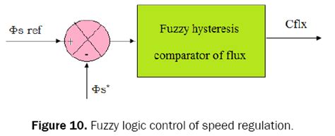 36 Sectors Dtc Based On Fuzzy Logic Of Sensorless Induction Motor