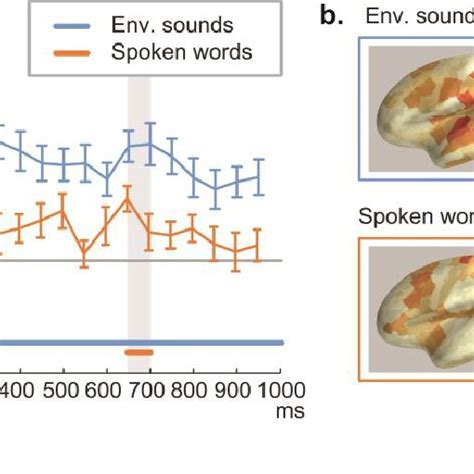 Different Decoding Models And Their Prediction Accuracy A Stimulus Download Scientific