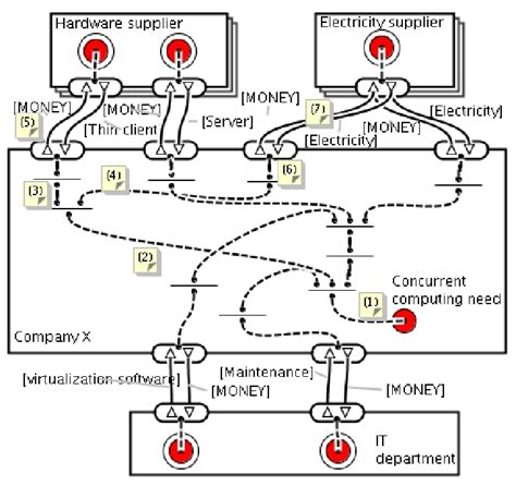 Usage Of Thin Clients With Virtualization Download Scientific Diagram
