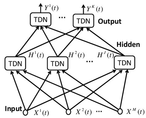 The Overall Architecture Of The Tdnn Neural Network It Is A Download Scientific Diagram