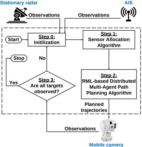 sensor allocation and online learning based path planning for maritime