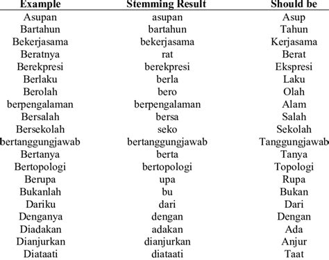Stemming Results Errors On Porters Algorithm Download Scientific