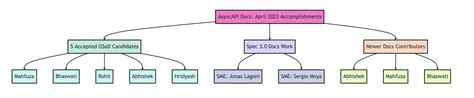 blog asyncapi initiative for event driven apis