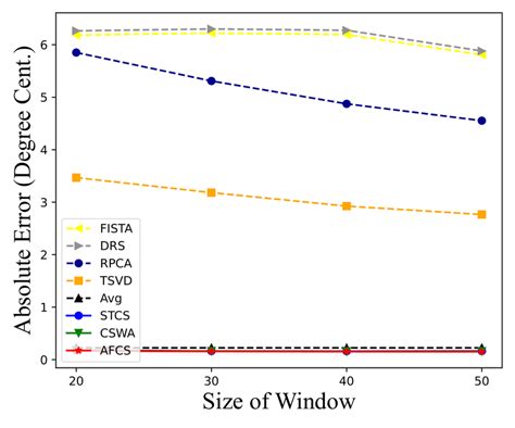 Performance Comparison With Varying Size Of Window W On Temp Datasets